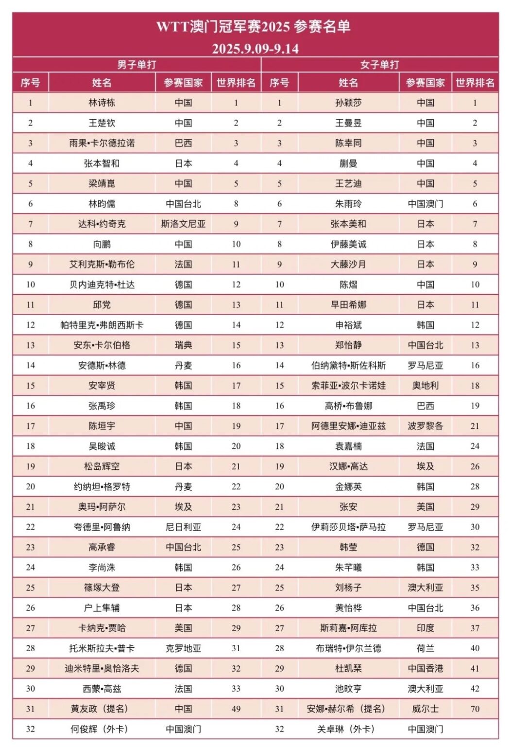 《WTT澳门冠军赛》赛程安排与参赛人员名单来了！海外如何观看赛事中文解说？-Sixfast回国加速器—海外华人必备！